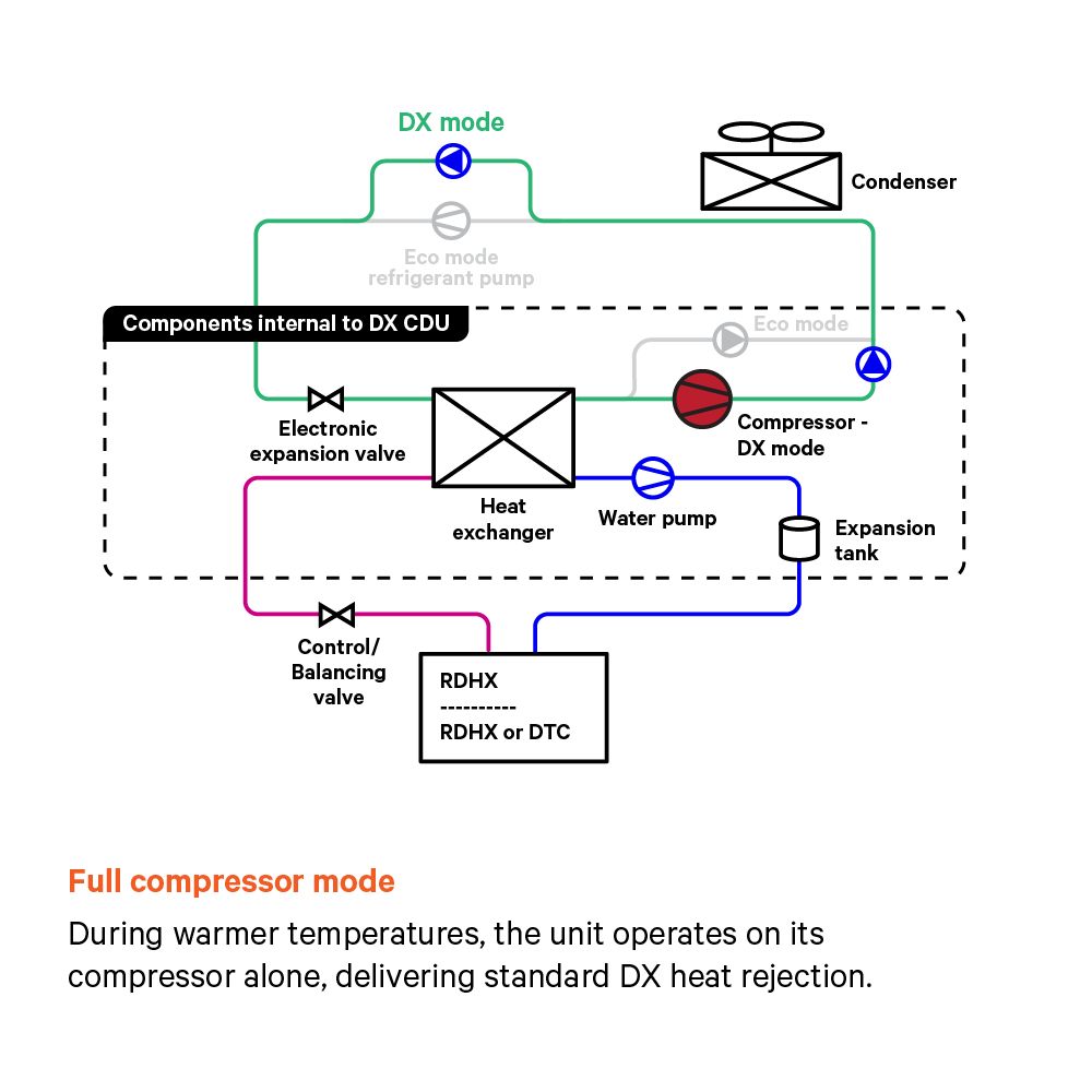 Vertiv™ CoolPhase CDU | High Density Solutions