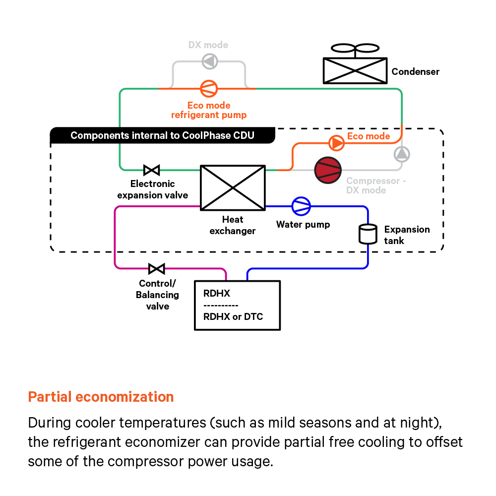 Vertiv™ CoolPhase CDU | High Density Solutions