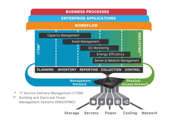Solutions de démarrage rapide Trellis | Vertiv DCIM