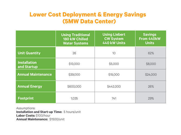 Liebert CW, 440kW | Chilled Water Cooling