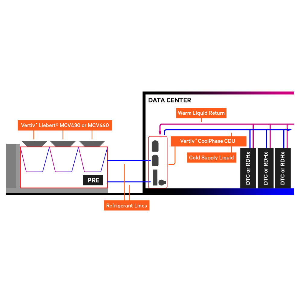 Vertiv™ CoolPhase CDU | High Density Solutions