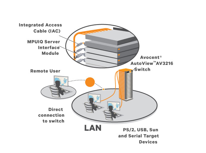 Avocent AV 3216 | KVM Over IP Switch