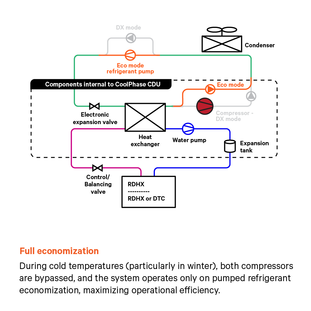 Vertiv™ CoolPhase CDU | High Density Solutions