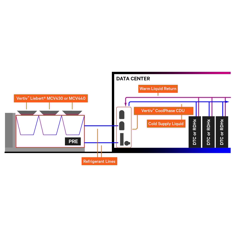 Vertiv™ CoolPhase CDU | High Density Solutions