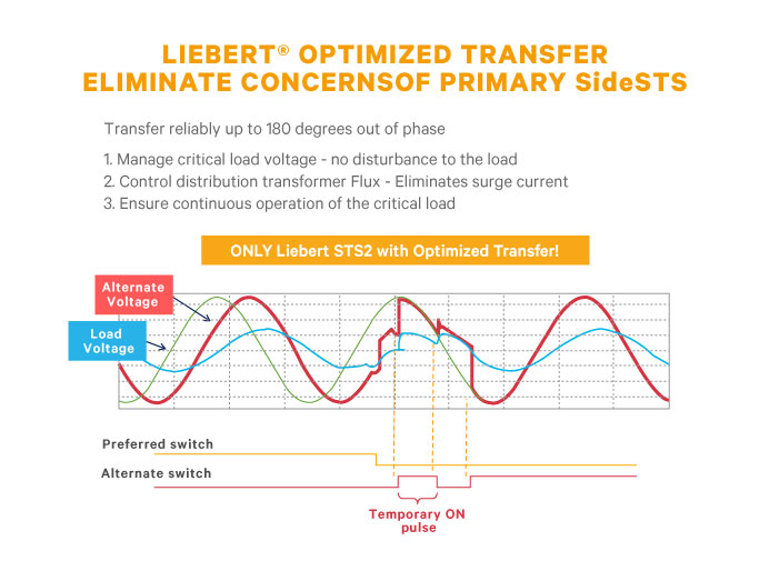 Liebert STS2 SR 400A | Critical Power Transfer Switching