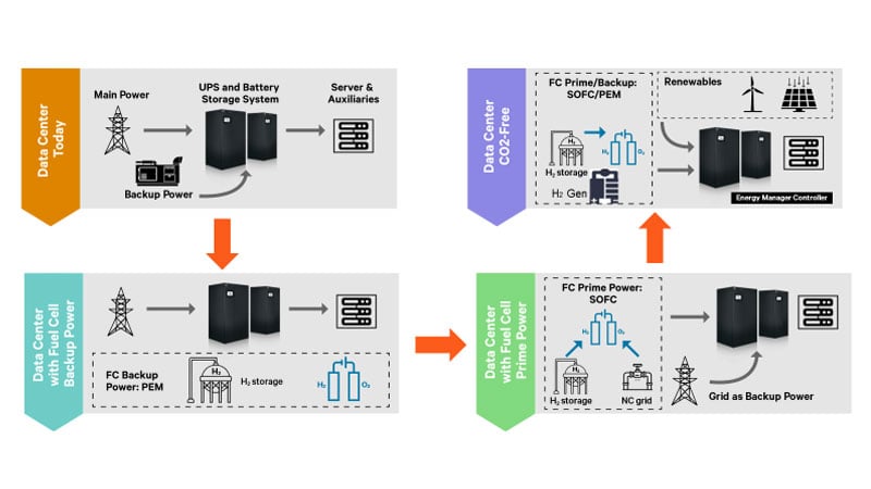 Vertiv Debuts UPS-Fuel Cell Integration as Part of Microgrid at ...