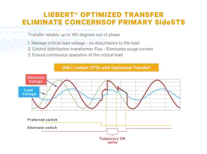 Liebert STS2 StaticTransfer Switch | Power Distribution