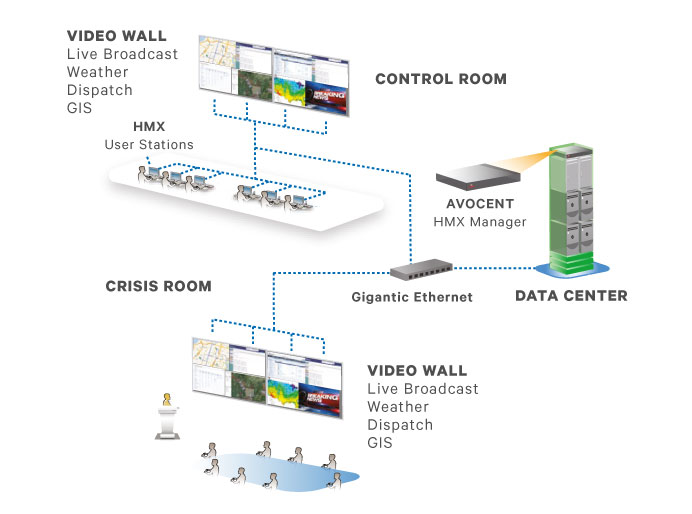 Avocent HMX 6000 | High Performance KVM