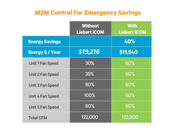 Liebert® iCOM™ Unit Control | Data Center Protection