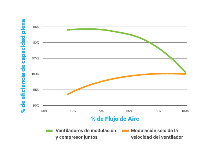 Liebert DS, 28-105 kW | Sistema de refrigeración de centros de datos