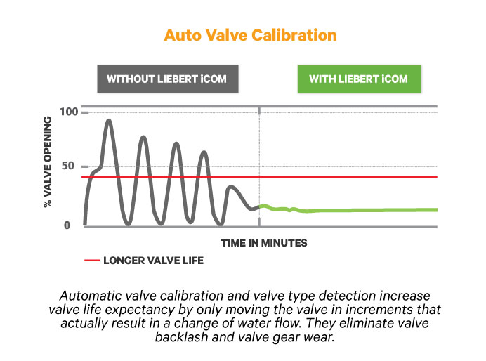Liebert® iCOM™ Unit Control | Data Center Protection