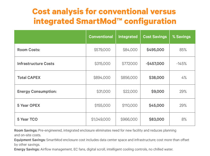 Vertiv SmartMod™ Solutions