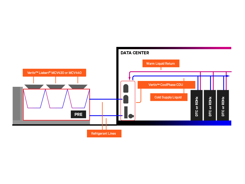 Vertiv™ CoolPhase CDU | High Density Solutions