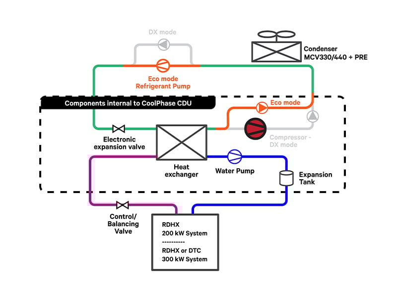 Vertiv™ CoolPhase CDU | High Density Solutions