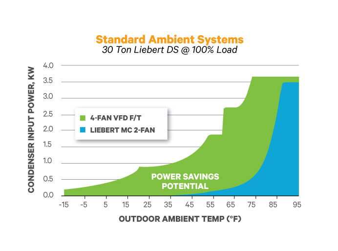 Liebert® MC Microchannel, 28 - 220kW | Outdoor Condenser