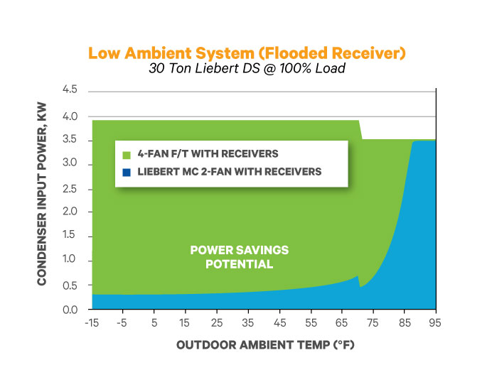 Liebert® MC Microchannel, 28 - 220kW | Outdoor Condenser