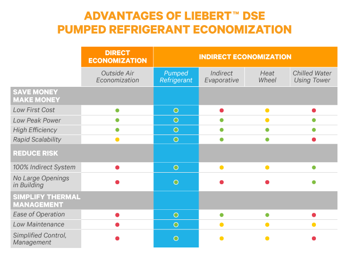 Liebert® DSE 400-500kW | Freecooling | Packaged